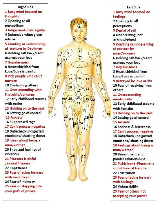 Bodymap Trauma :: Balanceyourbase